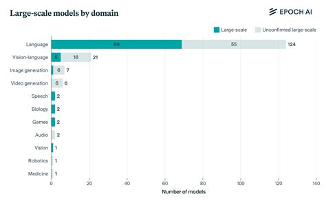 Tracking Large Scale Ai Models 81 Models Across 18 Countries Epoch Ai