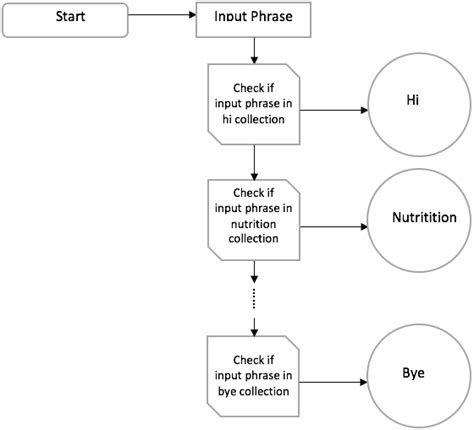 3 recognizing intent from the user query · building chatbots with