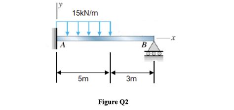 Solved Q2 Figure Q2 Shows A Beam Subjected To Distributed