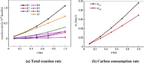 Total Reaction Rate And Carbon Consumption Rate Of Double Coal Char