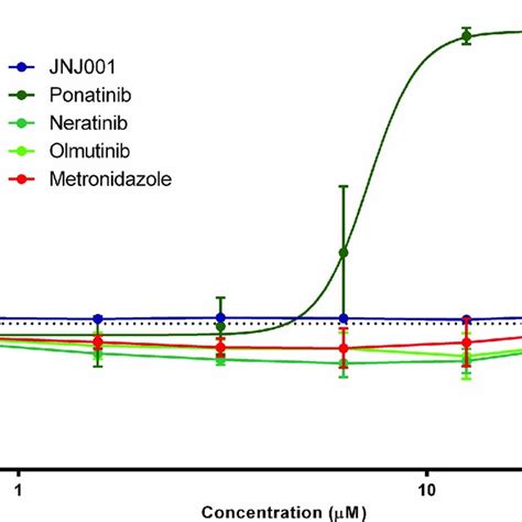 Compound Jnj001 Does Not Inhibit Human Hek293 Cells Dose Response
