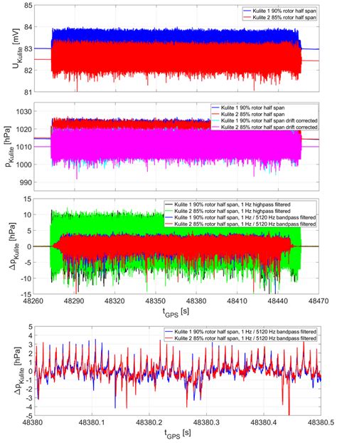 Atmosphere Free Full Text Flight Experiments And Numerical