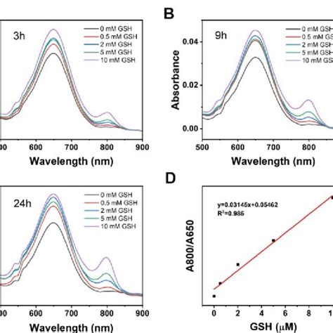 Figure S7 Gsh Concentration Dependent Uv Vis Absorption Spectra Of