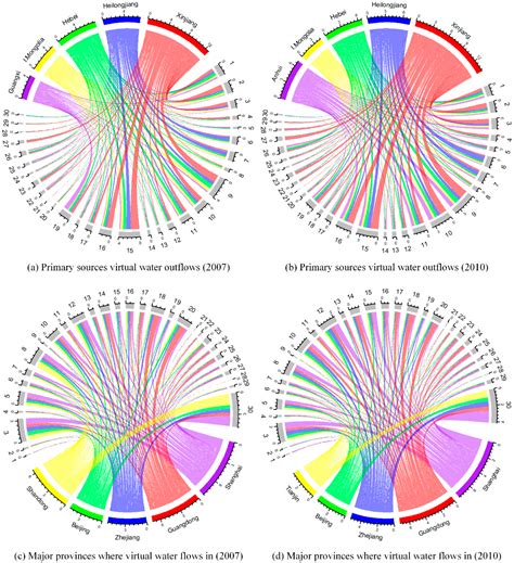 Water Free Full Text Water Footprint And Virtual Water Accounting For China Using A Multi