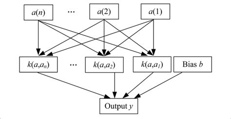 Libsvm Architecture Download Scientific Diagram