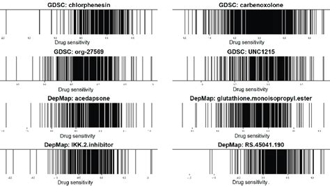 Drug Sensitivities Of Gdsc And Depmap Databases Each Of The Four Drugs