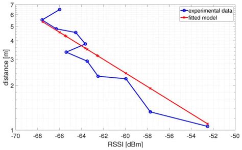 Sensors Free Full Text Ble Based Indoor Localization Analysis Of