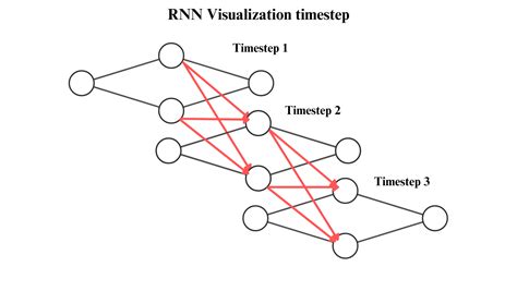 Recurrent Neural Networks An Overview With Python Example Quark Machine Learning