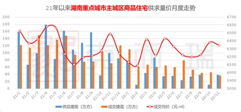 11月湖南重点地市楼市月报发布！4个城市新房成交同环比齐跌供应湘潭同比
