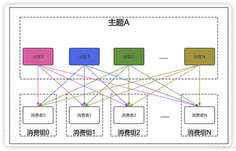 Kafka之消费者组与消费者kafka消费组 Csdn博客