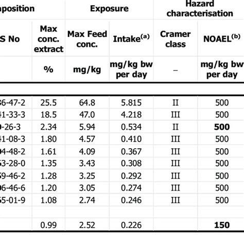 Compositional Data Intake Values Reference Points And Margin Of