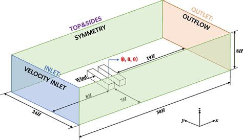 Computational Domain And Boundary Condition Download Scientific Diagram