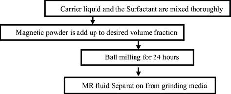 Schematic Representation Of Steps Involved In Synthesizing Magneto