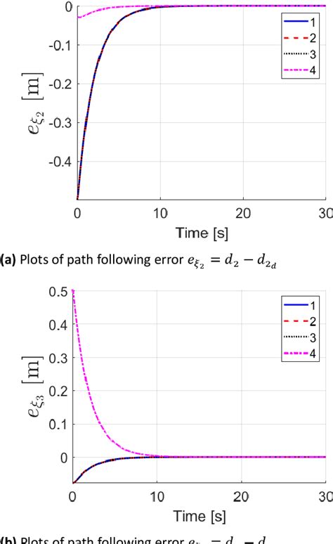 Figure 11 From Comparison Of Curvilinear Parametrization Methods And
