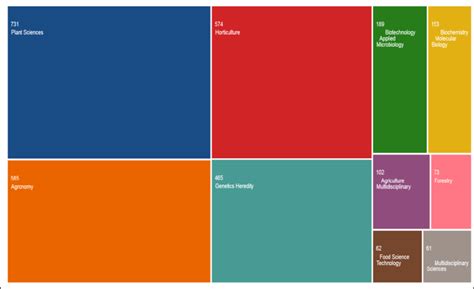 TreeMap Chart Visualization Showing The Web Of Science Categories