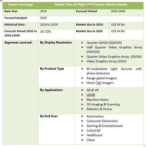 Global Time Of Flight Tof Sensor Market Industry Analysis And Forecast
