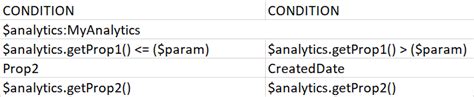 Java Drools Decision Table Function Call For Condition Param So