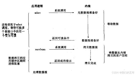 【linux网络】io 世界的技术之旅：探索五种模型与 Fcntl 函数的魅力 Csdn博客