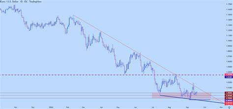 Dailyfx Team Live On Twitter Rt Jstanleyfx Usd Gearing Up For