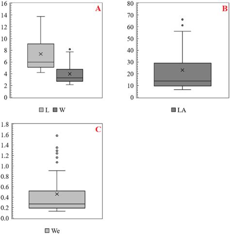 Descriptive Analysis Of The Independent Variables Length L And Width
