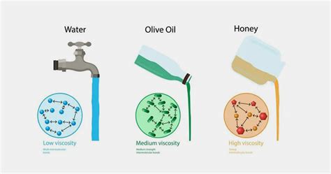 Viscosity Chart