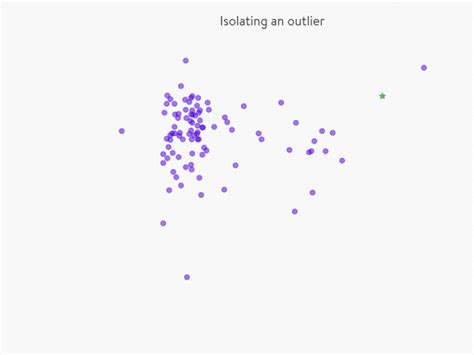 Outlier Isolation Forest Quantdare