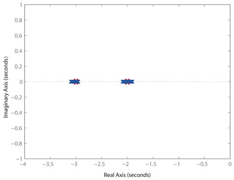Continuous Time Subspace Identification With Prior Information Using Generalized Orthonormal