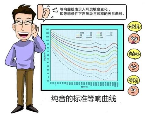 什么叫等响曲线？有什么用？等响度曲线意义以及在在应用当中需要注意什么 Csdn博客
