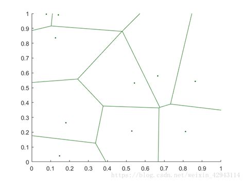 泰森多边形（voronoi图）的matlab绘制 Csdn博客