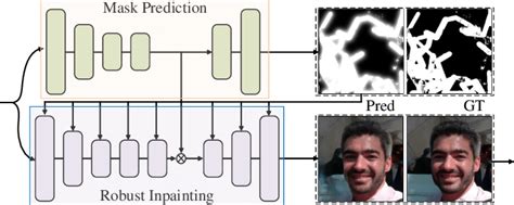 Our Framework It Consists Of Sequentially Connected Mask Prediction Download Scientific