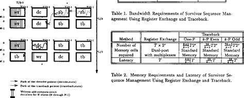 table 2 from survivor sequence memory management in viterbi decoders