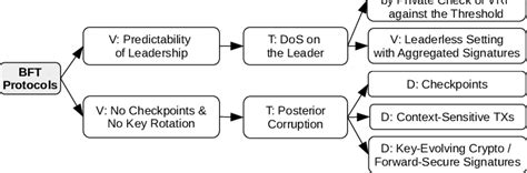 Vulnerabilities Threats And Defenses Of Bft Protocols Consensus