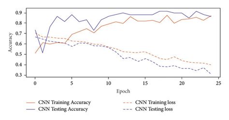 Rnn And Cnn Accuracies Vs Loss Against 25 Epochs Download Scientific