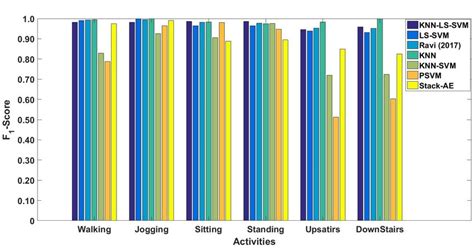 f 1 scores of the classifiers knn ls svm ls svm ravi 2017 knn