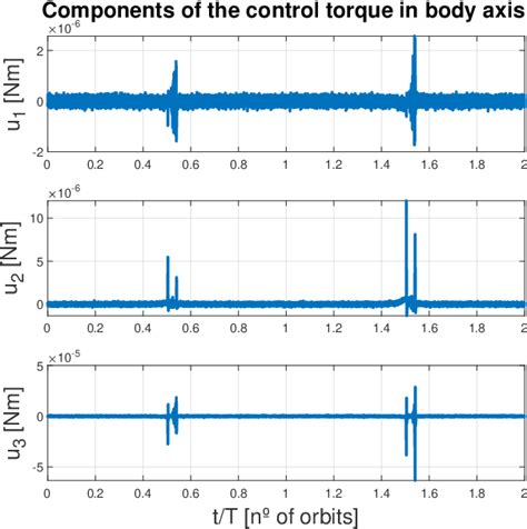 Angular Velocities Evolution During The Simulation Download Scientific Diagram