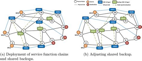Example Of Deployment Of Service Function Chains And Shared Backups Download Scientific Diagram