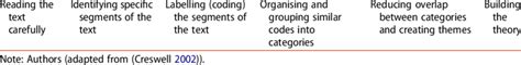 The Coding Process In Inductive Analysis Download Table