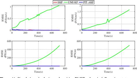 Figure 11 From A Kalman Filtering Algorithm For Measurement
