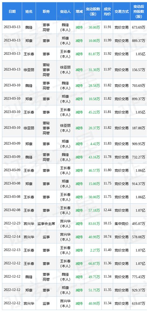 长亮科技：3月13日公司高管王长春、魏锋、徐亚丽、郑康减持公司股份合计15317万股数据指标融资融券