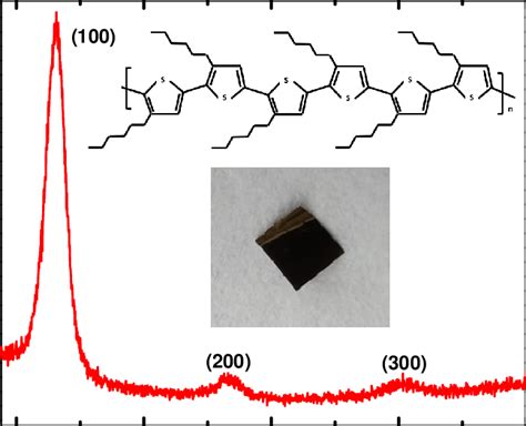 X Ray Diffraction Xrd Pattern Of Regioregular P3ht Inset Shows The Download Scientific