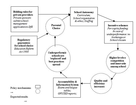 Quasi Market Reform Logic As Englands Self Improving School System Download Scientific