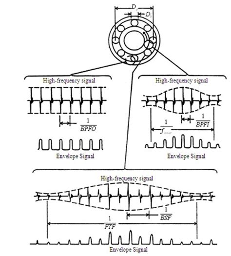 Rolling Element Bearings Localized Fault Diagnosis Using Signal