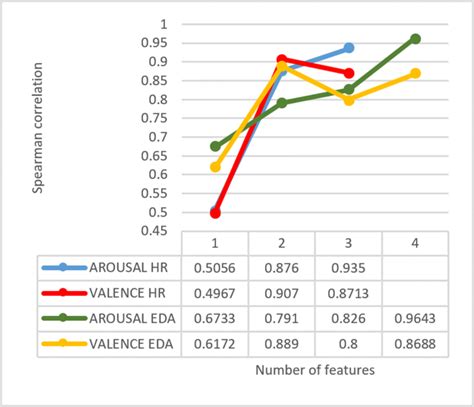 Right Pearson Correlation Coefficient For All Hr Inputs And All Eda Download Scientific