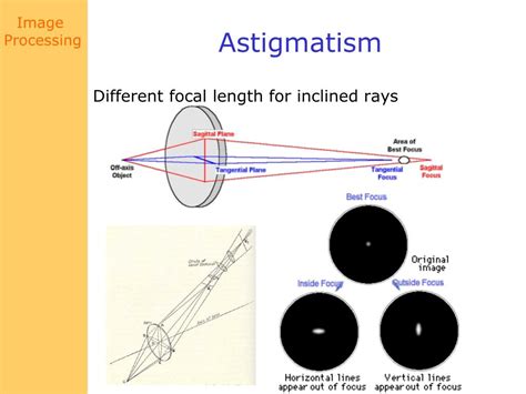 Camera Lens Astigmatism At Leroy League Blog