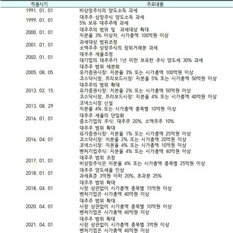 대안일까 때우기일까양도세 완화 카드에 시장 떠들썩 한국경제