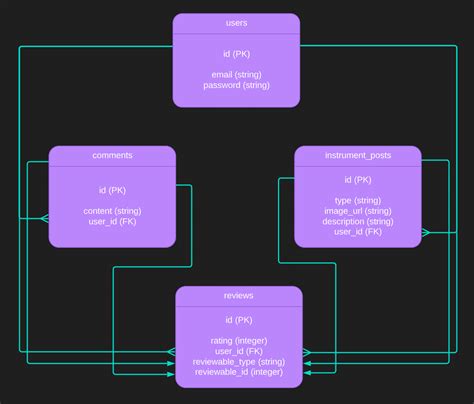 An Introduction To Polymorphism In Ruby On Rails Appsignal Blog