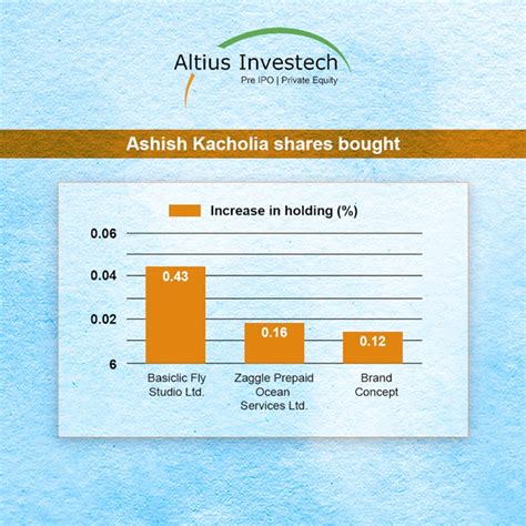Ashish Kacholia Portfolio And Net Worth In 2024 Insider Info