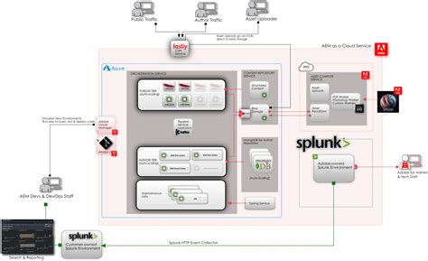 Using Splunk For Log Search And Monitoring On Aem As A Cloud Service