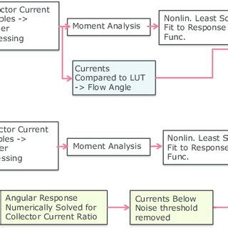 A Flow Chart Describing Differences Between SPC Measurement Top And Download Scientific