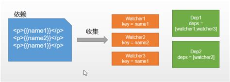 说说你对双向绑定的理解 Coder Tom
